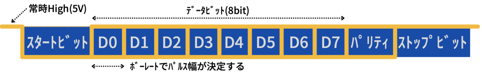 【RL78】CS+を使ってUART通信のプログラムを開発する