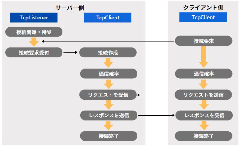 【C#】TcpListenerでサーバーの通信処理を作成