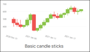 【.NET MAUI】LiveCharts2を使ってグラフを表示する