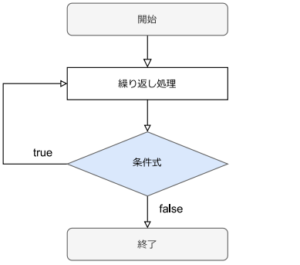 【C#】while文とdo while文の使い方まとめ（繰り返し処理）